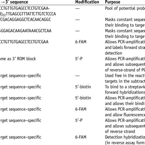Primer And Oligonucleotide Design And Modifications Download Table