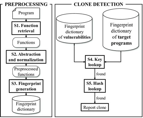 The Secret Weapon For Detecting Code Clones Why Vuddy Matters By