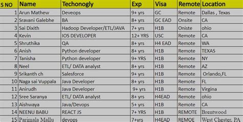 Samuel Pradeep On Linkedin Consultants Work Like Javafullstack