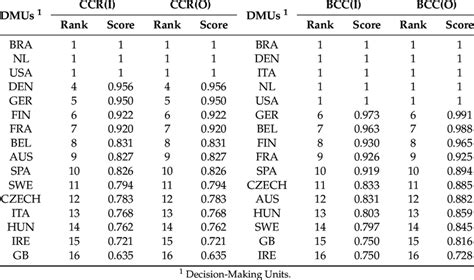 The Efficiency Scores For Countries Using Ccr And Bcc Models