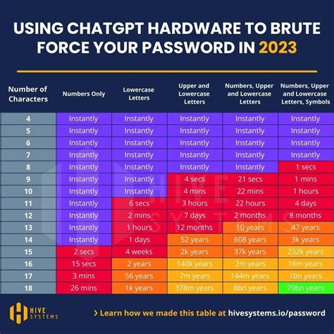 How To Ensure You Have A Strong Password