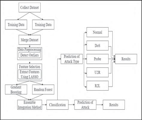 Cyber Attack Detection Model (CADM) architecture. | Download Scientific Diagram