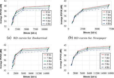 Missing View Reconstruction Performance Using Different Codebook Sizes