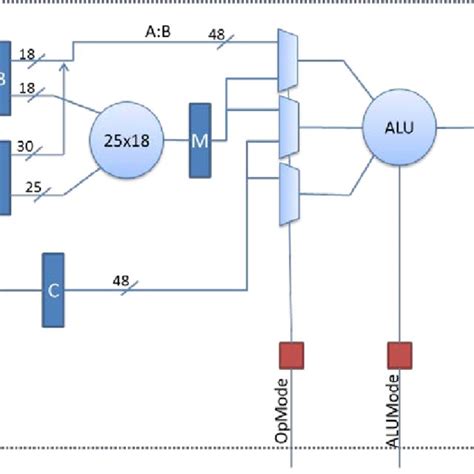 Architecture Of The Dsp48e1 Download Scientific Diagram
