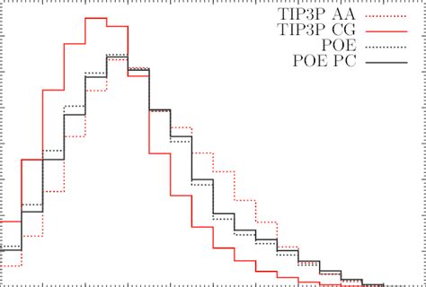 The Distribution Of Tetrahedral Packing Parameter Q4 Of The