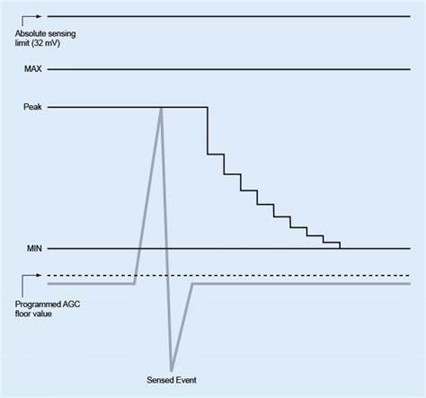 8 automatic gain control agc sensing download scientific diagram