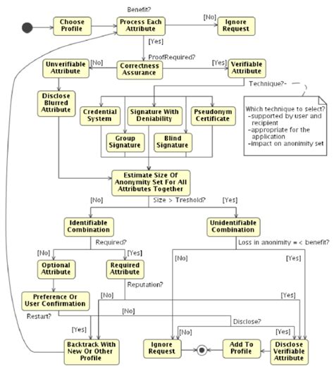Strategy Of The Privacy Preserving Framework Download Scientific Diagram