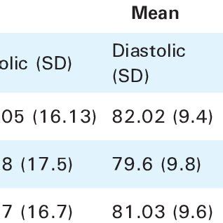 Systolic And Diastolic Blood Pressure Of Re Spondents Download Scientific Diagram