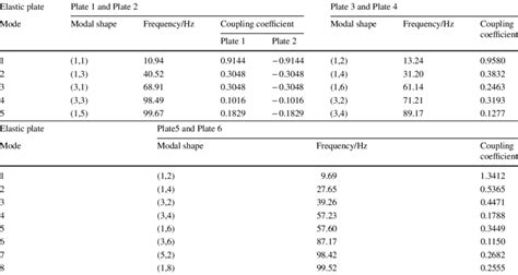 Modal Coupling Coefficient Of The Modes Of Plates And Modes Of Acoustic Download Scientific