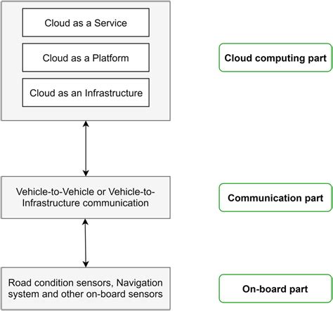 Architecture Of Vehicular Cloud Networks10 Download Scientific Diagram