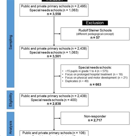 Figure Data Sampling Flow Diagram Download Scientific Diagram