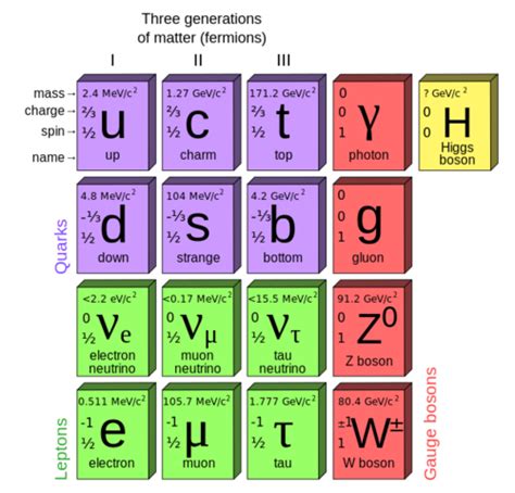 The Standard Model Of Particle Physics Tumbex