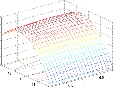 Response Surface Of 3d Plot Indicating The Effect Of Interaction
