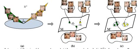 Table 1 From Graph Embedding Discriminant Analysis On Grassmannian