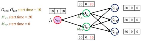 scheduling for the flexible job shop problem with a dynamic number of