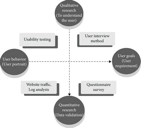 Two Dimensional Matrix Diagram Of User Research Methods Download