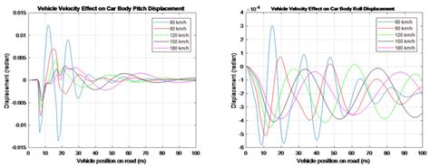 For The First Road Irregularity Profile Passenger Seat Vertical Download Scientific Diagram