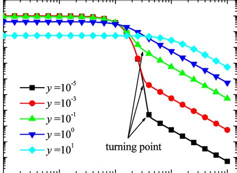 Numerical Results Of The Voigt Function Y 10 −5 10 −3 10 −1 1