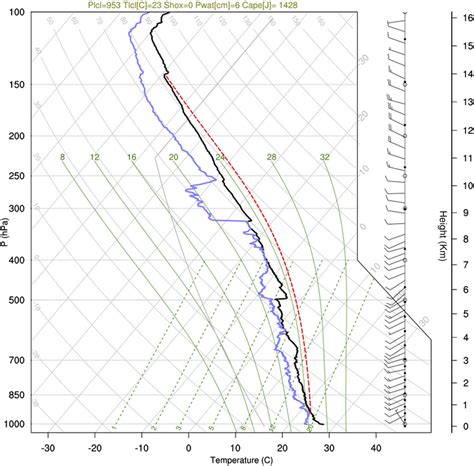 a skew t plot from a timrex sounding gathered at 0600 utc 2 jun 2008