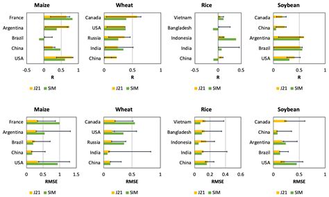 GMD Simulation Of Crop Yield Using The Global Hydrological Model H Crp V