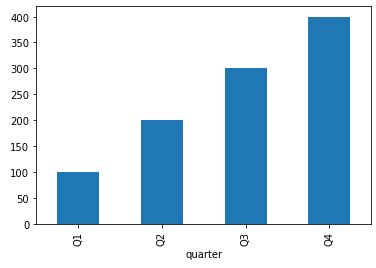 Python Pandas How To Plot A Graph With Multi Index With Only One Value In Of The Indexes
