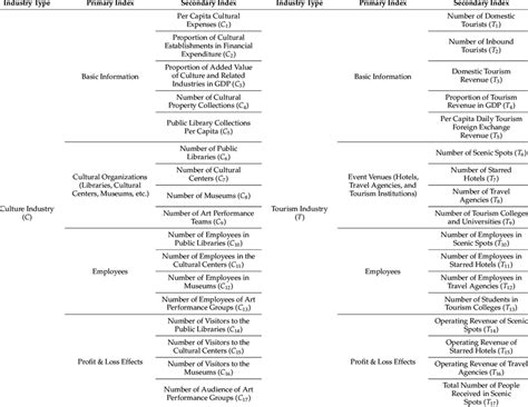 Index System For Evaluating Collaborative Agglomeration Of Culture And Download Scientific