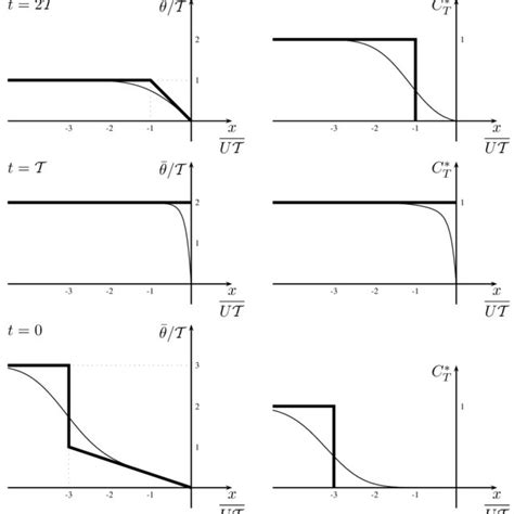 Temporal Evolution Of ¯ θ And C T From A Backward Integration Of The