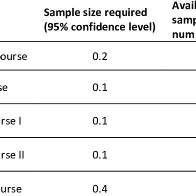 Sample Size Required And Available Download Scientific Diagram
