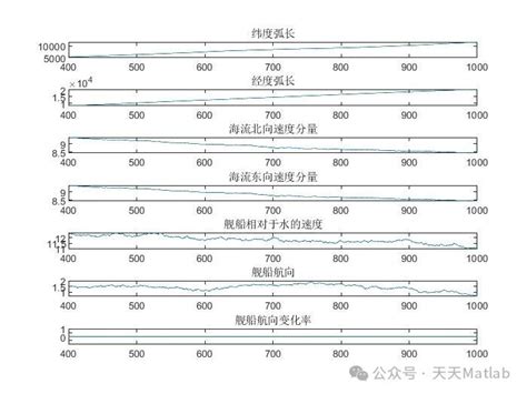 【导航定位】基于卡尔曼滤波kalman实现gps和惯性船舶组合导航，弧长 速度分量 航向 航向变化率附matlab代码 无人车中的组合导航