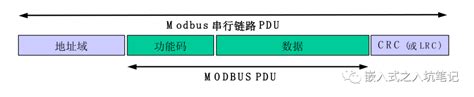 数据帧格式 Rtu帧 And Ascii帧的区别 Modbus通讯协议要点第4部分 Modbus物联网云平台