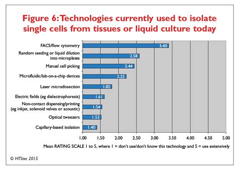 New Developments In Single Cell Separation And Analysis Technologies Drug Discovery World Ddw