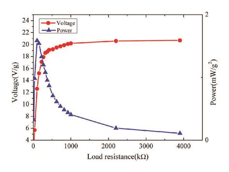 the output voltage and output power versus load resistance curves under