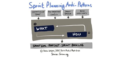 20 Sprint Planning Anti Patterns Scrum Org