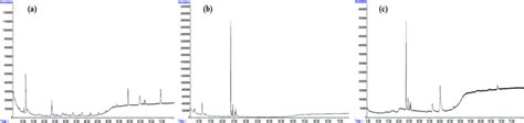 Gc Ms Chromatograms Of Metabolites From M Koenigii Extracts—sample B Download Scientific