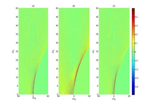 A C Propagation Dynamics Of The Field Components Ex Ez And By