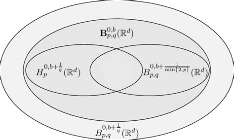 Relationships Between The Besov And Sobolev Spaces Involving Only Download Scientific Diagram