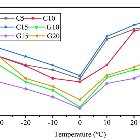 Variation Of Temperature Shrinkage Coefficient Of Typical Sample With