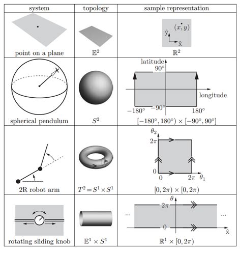 Robotics Configuration Space