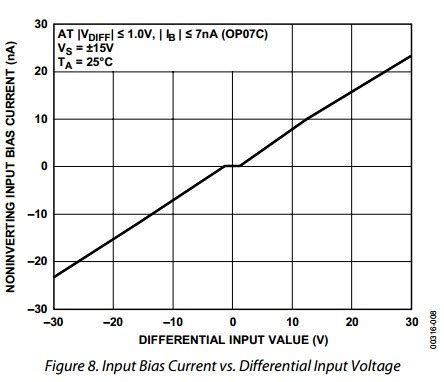 Operational Amplifier OP Input Bias Current Vs Differential Input Voltage Electrical