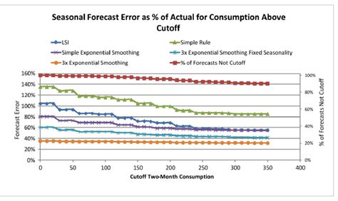 Forecasting Performance Comparison For Seasonal Facilities Download