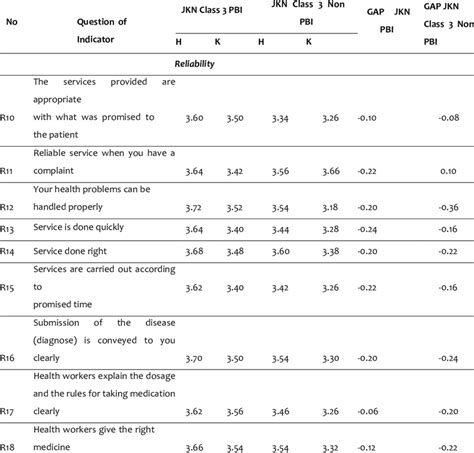 Expected Score Reality And Gap Servqual Reliability Indicator Download Scientific Diagram
