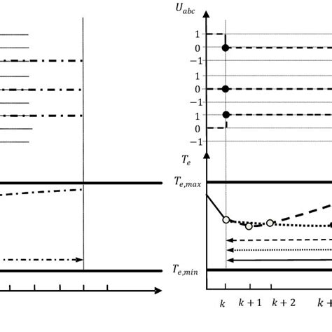 Examples Of Predicted Torque Trajectories Between Their Bounds And The