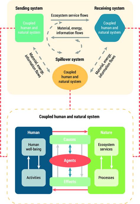 4 The Telecoupling Framework Liu Yang And Li 2016 Download Scientific Diagram