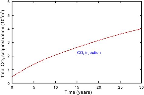 Co2 Sequestration Amount After Injected Into Shale Gas Reservoirs ⁶⁶ Download Scientific Diagram