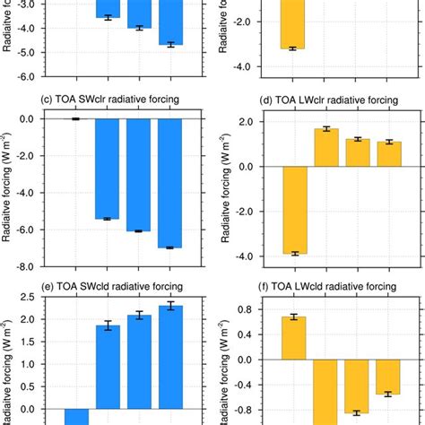 allan variance analysis to determine improvement gains from data