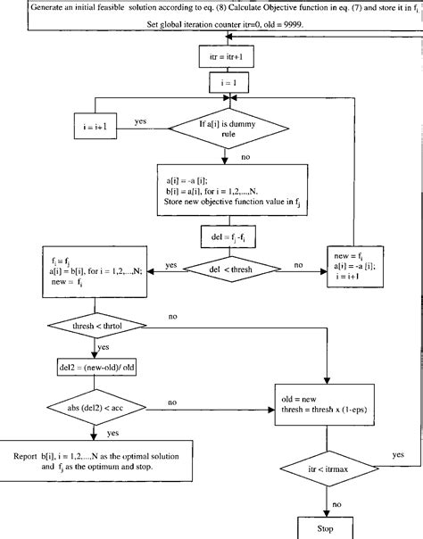 Figure 2 From Fuzzy Rule Based Classification With Featureselector And