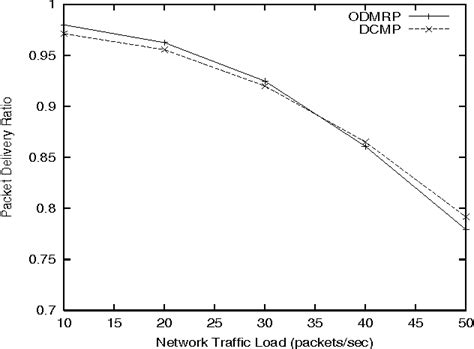 Figure 27 From A Dynamic Core Based Multicast Routing Protocol For Ad