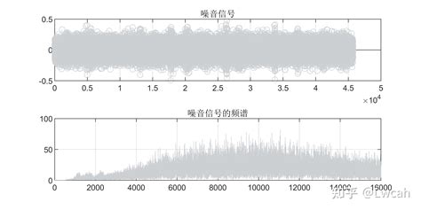 【matlab】语音信号识别与处理：滑动平均滤波算法去噪及谱相减算法呈现频谱 知乎