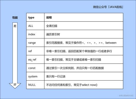 Mysql深分页问题原理与三种解决方案java做梦都在改buginfoq写作社区 Mysql深分页问题原理与三种解决方案java做梦都在改buginfoq写作社区