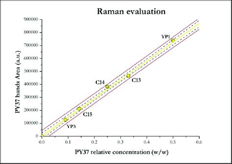 Fig S9 Optimized Linear Calibration Y M X Obtained By Raman